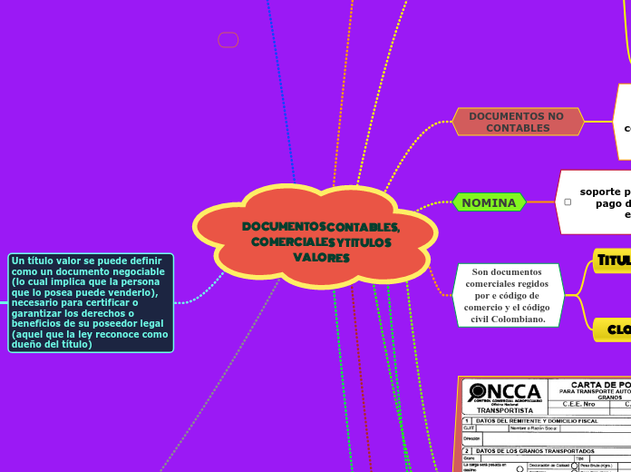 DOCUMENTOS CONTABLES, COMERCIALES Y TITULO...- Mind Map